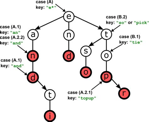 ternary search tree core methods java implementation