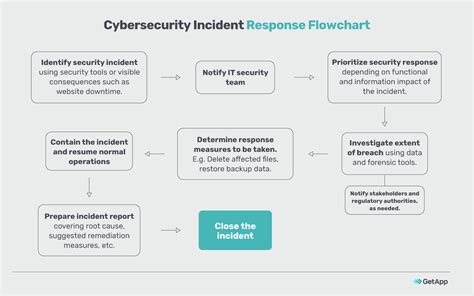 How To Create A Cybersecurity Incident Response Plan