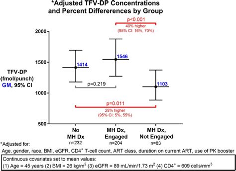 Adjusted Tfv Dp Concentrations And Percent Differences By Group