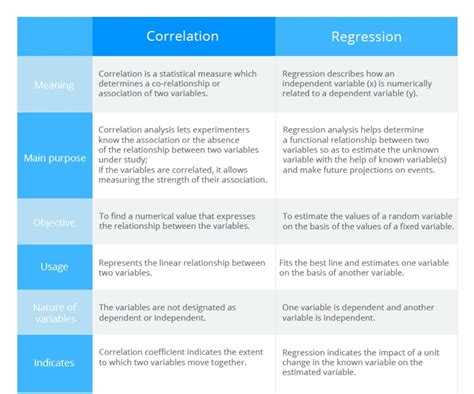 Correlation Vs Regression Onix Systems Medium