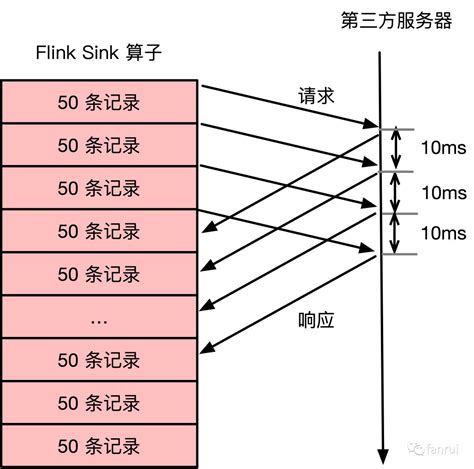 flink（五十三）—— flink 单并行度内使用多线程来提高作业性能 flink 多线程 weixin 42073629的博客 csdn博客