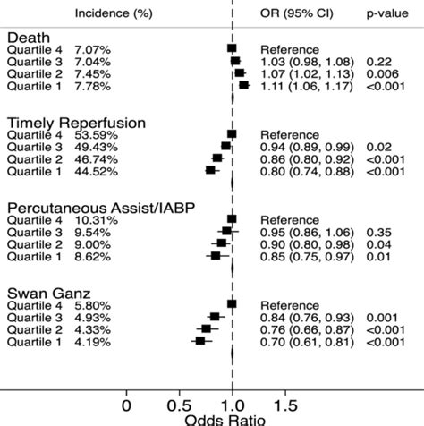 The Figure Demonstrates The Percent Incidence And Adjusted Odds Ratio