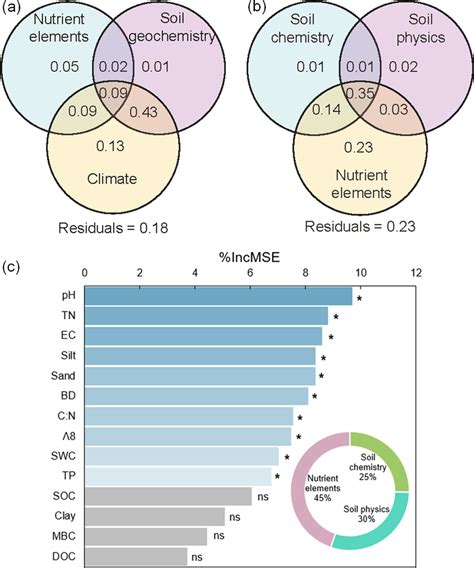 Variance Partitioning Analysis Vpa A And B And The Relative Importance