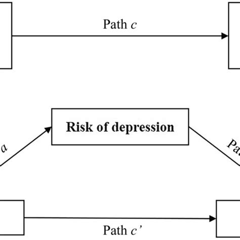 Schematic Model Of Sex As A Moderator Of The Mediation Model Model 59