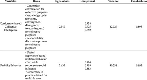 Reliability And Validity Analysis Of Single Factors Download