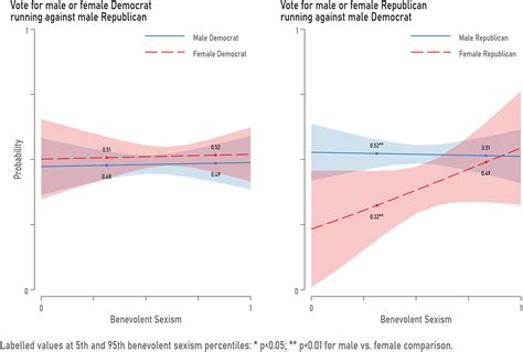 Hostile Sexism Benevolent Sexism And American Elections Politics