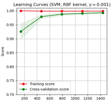 how to use learning curves in scikit learn the data scientist