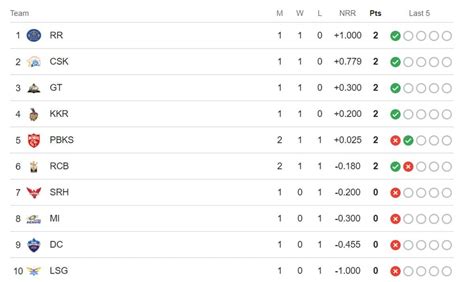 Tata Ipl Points Table 2024 Today Fay Gretchen