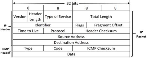 Icmp Packet Structure Download Scientific Diagram