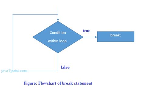 java break statement java tutorial