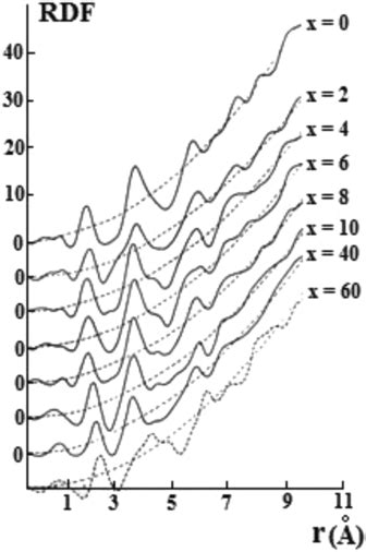 Radial Distribution Functions Rdf Of As ⁠ X Se ⁠ 100 X As Deposited