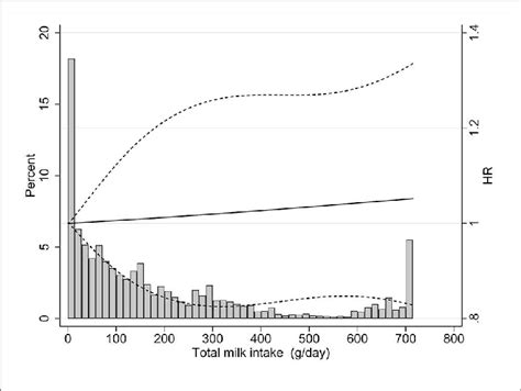 Dose Response Analysis Using Restricted Cubic Spline Model For The