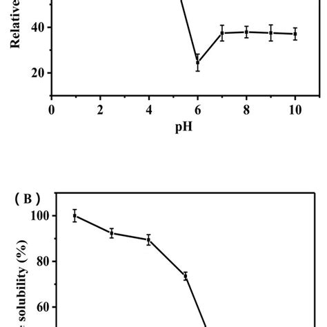 Effect Of Ph A And Nacl Concentration B On The Solubility Of Psc