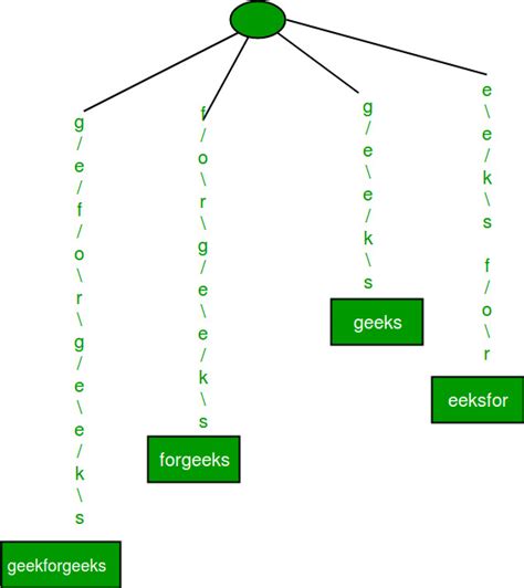 prefix matching in python using pytrie module geeksforgeeks