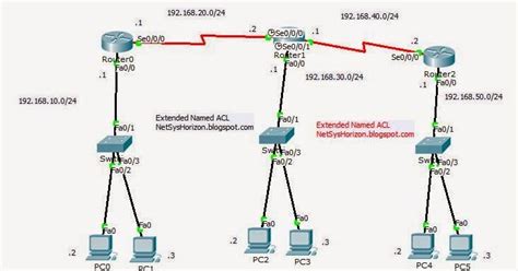 netsyshorizon configure cisco named extended access