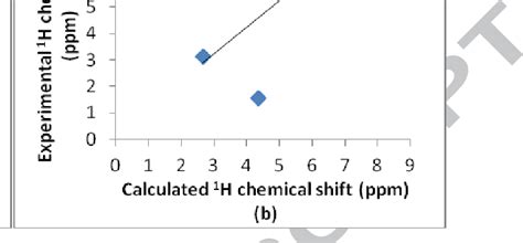 Correlation Graph Between Experimental And Calculated 1 Hnmr Chemical