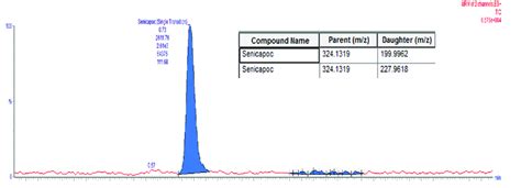 Liquid Chromatography Mass Spectroscopy Lc Ms Chromatogram Of