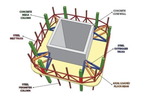 Outrigger Structural System For High Rise Building All You Need To