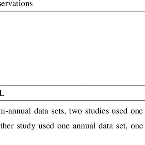 Classification Of Pooled Data By Number Of Countries Download Table