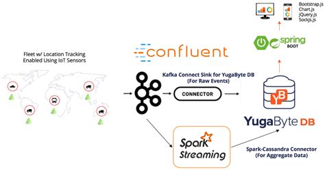 iot fleet management example application yugabytedb docs