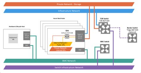 planning considerations for azure stack integrated systems