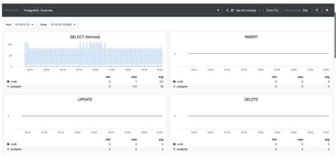 pgdash alternatives postgresql database monitoring with