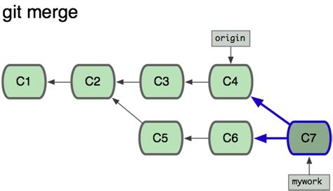 git merge and rebase