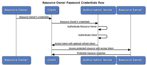 api gateway oauth 2 0 authentication flows