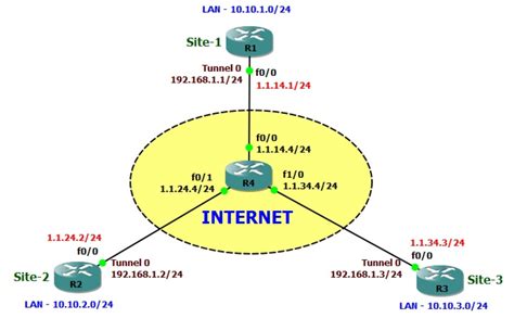 dmvpn dynamic multipoint vpn route xp