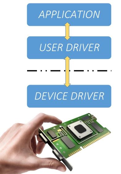 device drivers development for electronics product development from tactiq