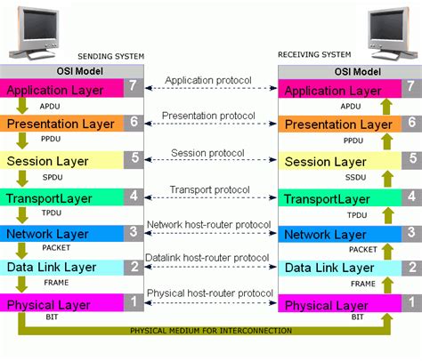 Open Systems Interconnection Osi Model