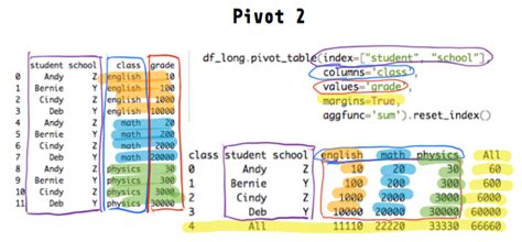 data science reshape python pandas dataframe from long to