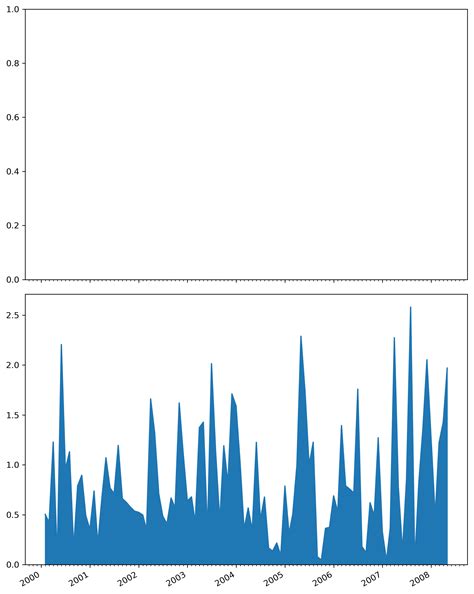 python pandas matplotlib date tick marks disappear in subplots