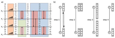 parallel bitonic sort of 16 elements with four processors a each