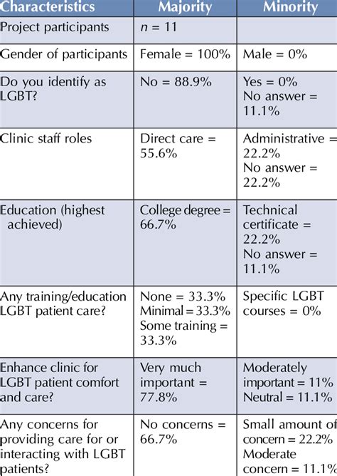 Baseline Assessment Findings Download Table