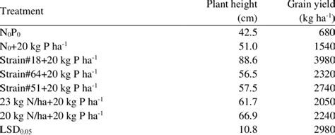 Grain Yield And Plant Height Of Faba Bean As Influenced By Phosphorus