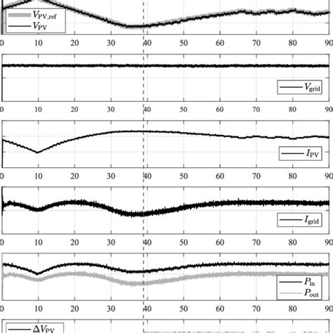 Measurement Results Of Experiment 1 For The Conventional Mppt