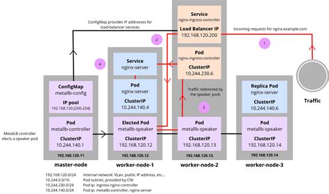 ingresses and load balancers in kubernetes with metallb and nginx