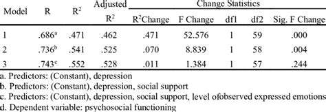 Hierarchical Multiple Regression Analysis Model Summary Download