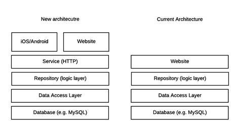 c user authentication on website and web service in