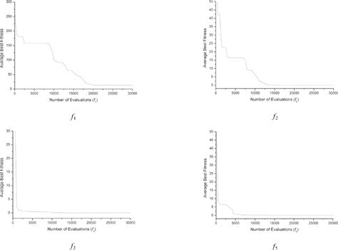 figure 1 from a diversity guided particle swarm optimization with