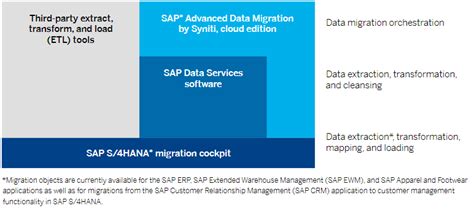 blog sap advanced data migration by syniti data services migration