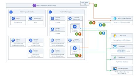 use azure ad workload identity for kubernetes in a standard