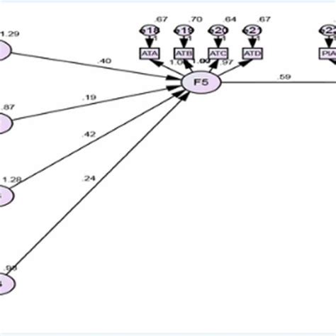Structure Equation Model Sem Download Scientific Diagram