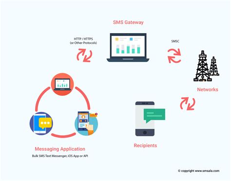 Global Sms Gateway Api Service Provider Smsala