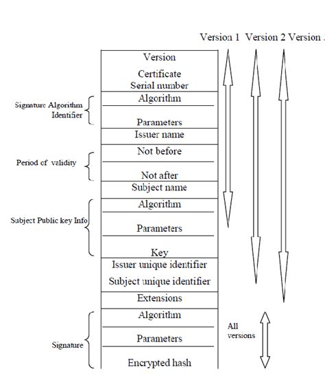 x509 certificate diagram border certificate
