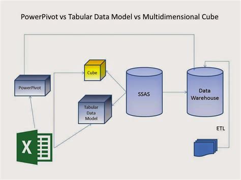 ng yew ban s software development blog powerpivot vs tabular data