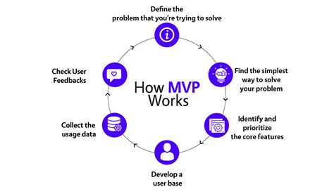 what is mvp development why it is important for startups