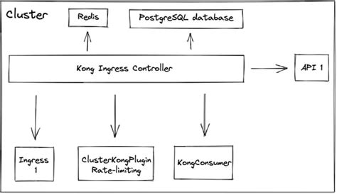 kong api gateway how to deploy it padok