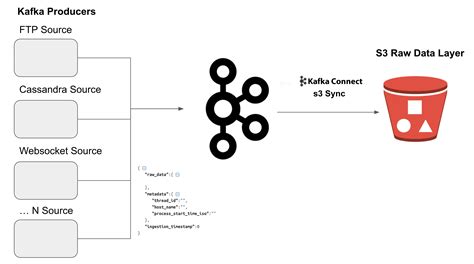 ingesting raw data with kafka connect and spark datasets by ronald